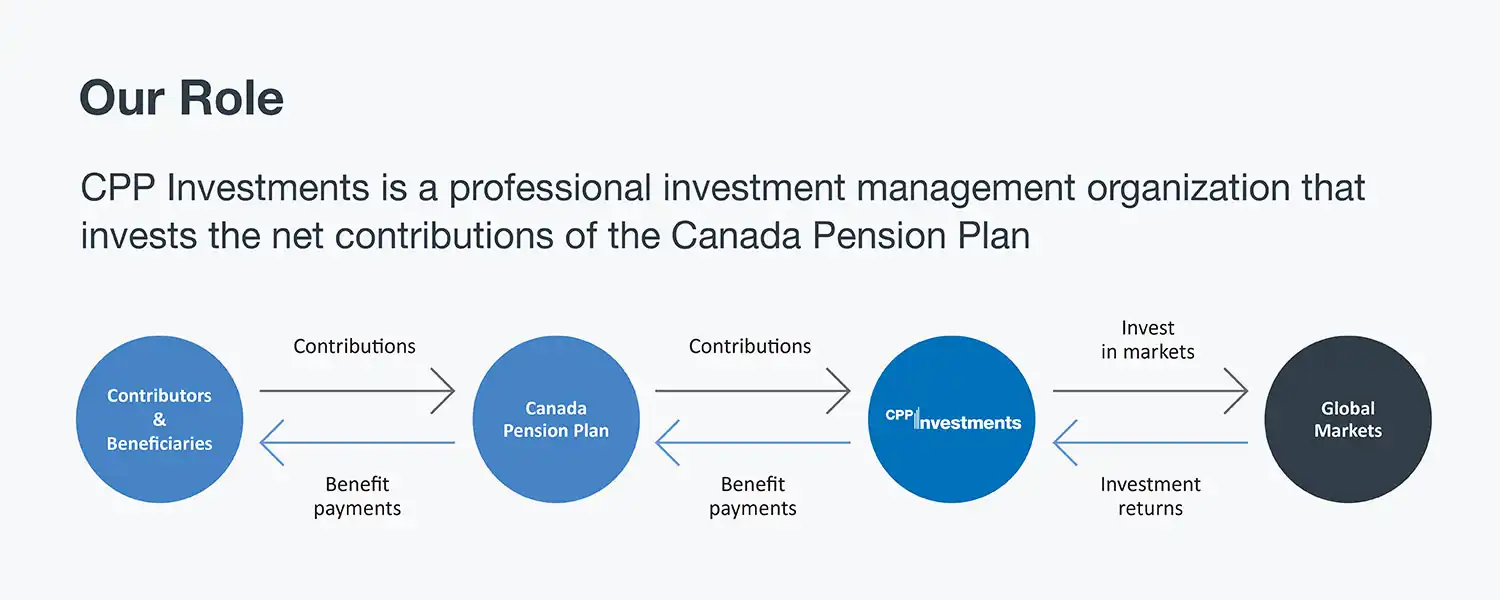 Where do my CPP contributions go? | CPP Investments