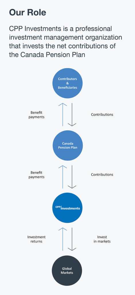 Where Do My Cpp Contributions Go Cpp Investments