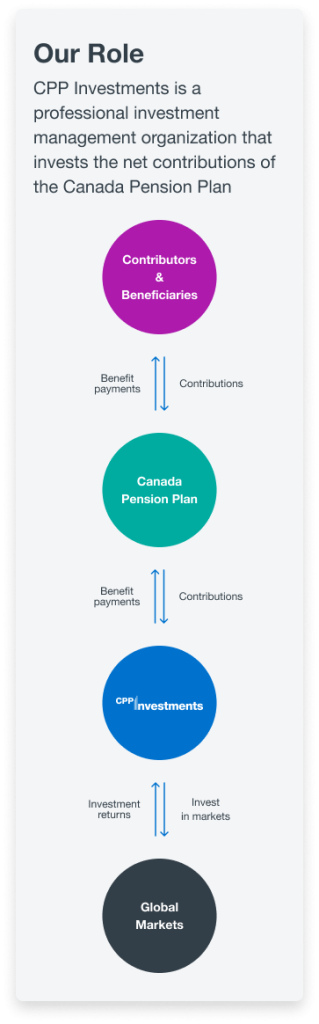 Where do my CPP contributions go? | CPP Investments