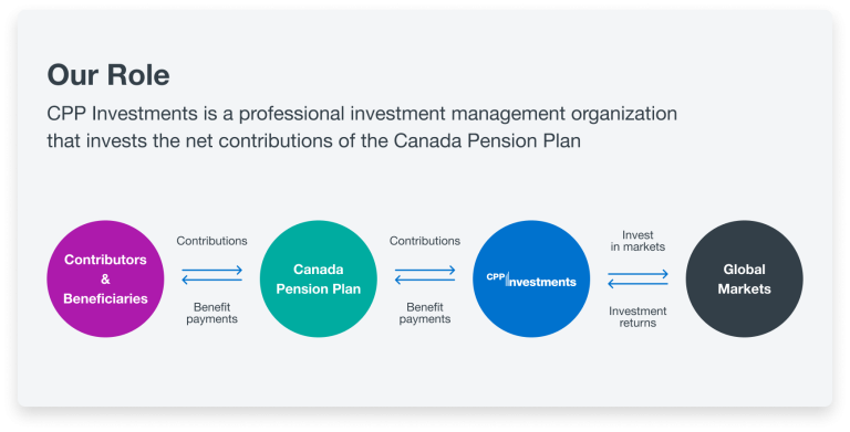 Where do my CPP contributions go? | CPP Investments