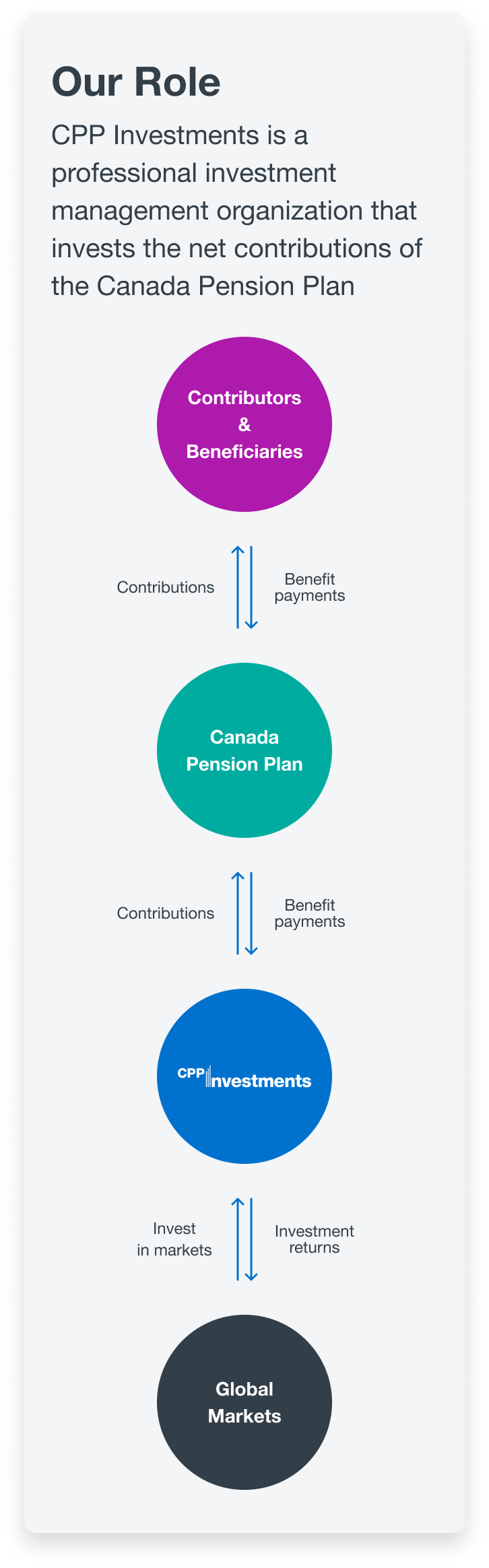 Where Do My Cpp Contributions Go Cpp Investments