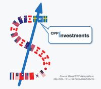 CPP Investments