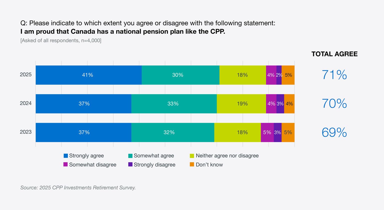 Most Canadians worry about retirement savings, but the CPP can help ...